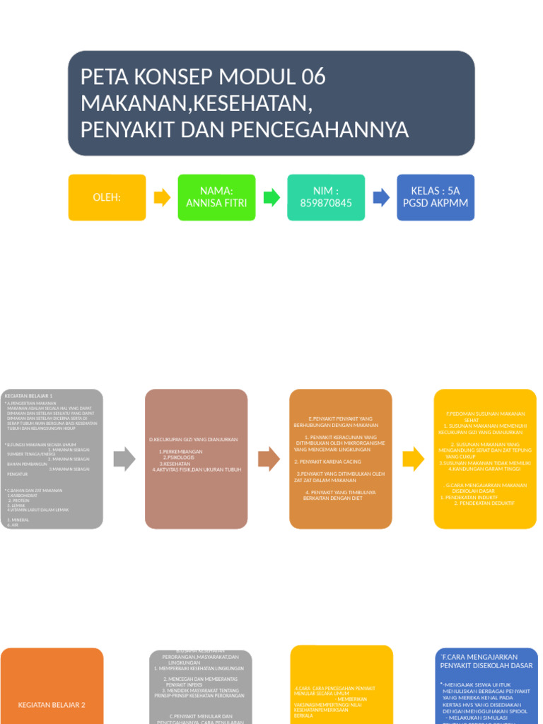 Peta Konsep Ipa Modul6.Annisafitri | PDF