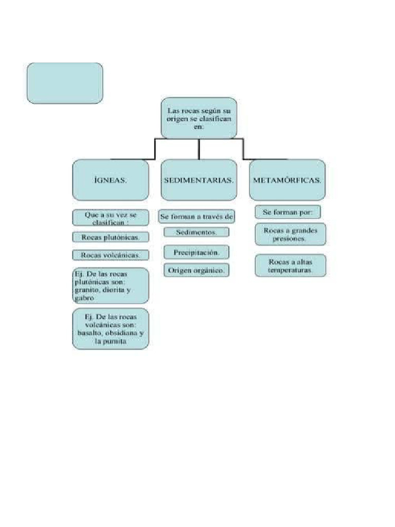 Mapa Conceptual de Las Rocas | PDF