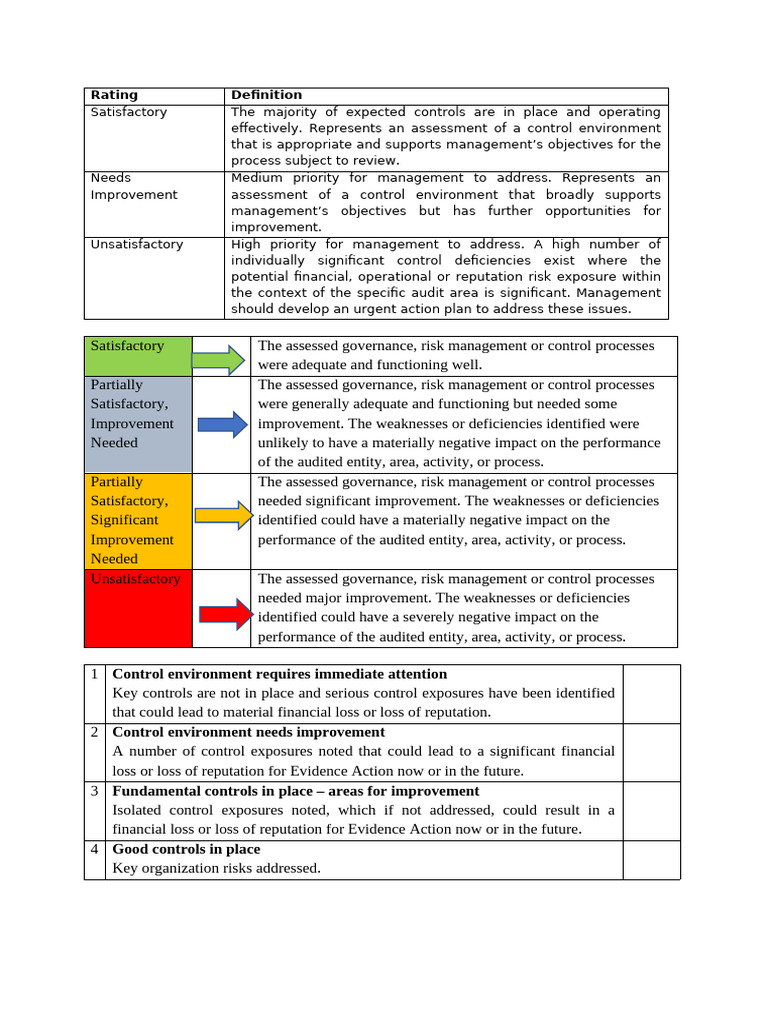 Internal Audit Report Rating Guide | PDF | Risk | Risk Management