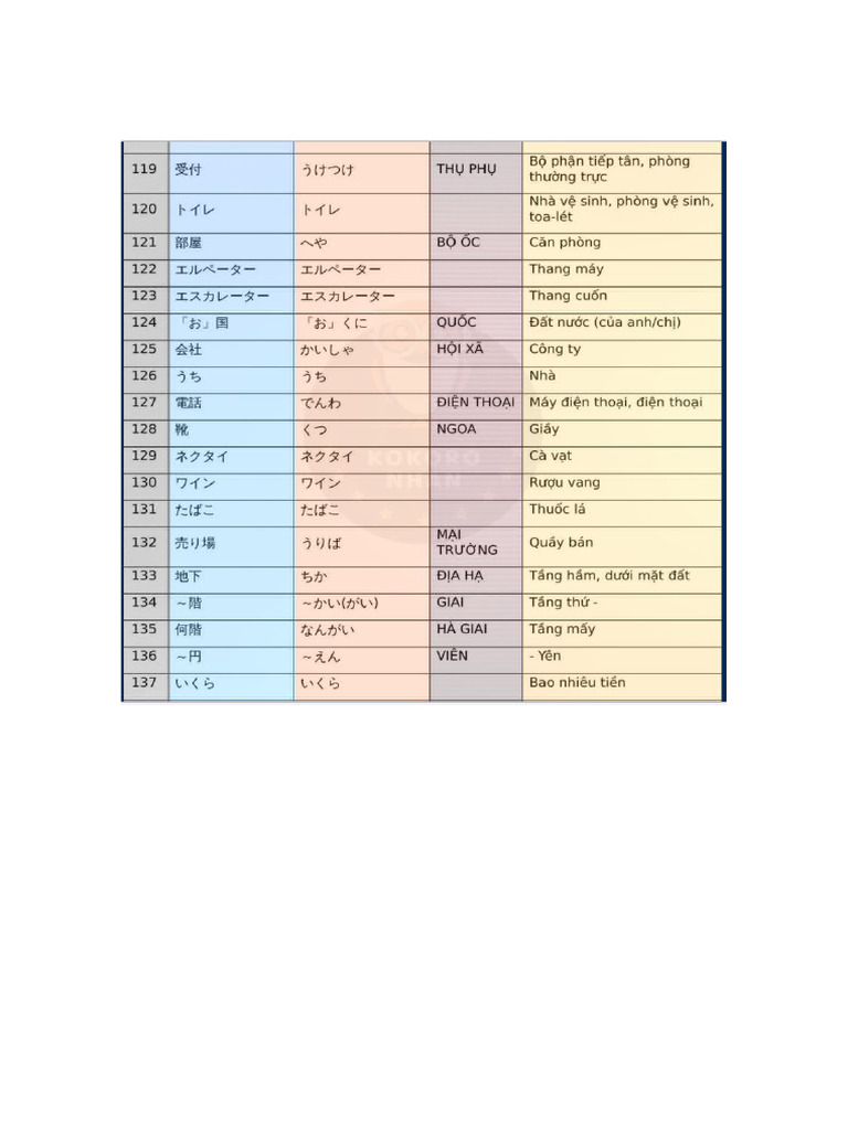 So Tay Tu Vung N5-N4 - 10 | PDF