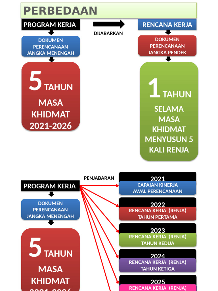 Presentasi Rencana Kerja | PDF