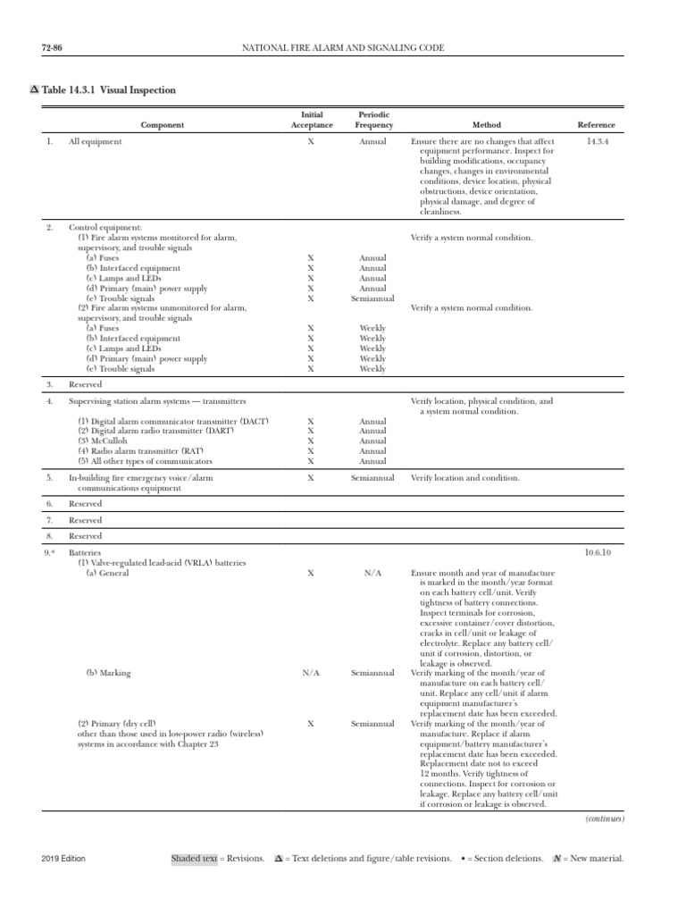 3.10.1 - Table 14.3.1 - Visual Inspection - NFPA 72 - 2019 | PDF ...