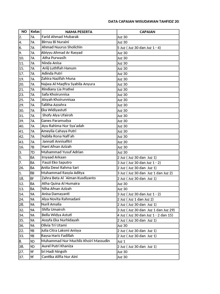 Capaian Dan Nilai Wisudawan Tahfidz | PDF