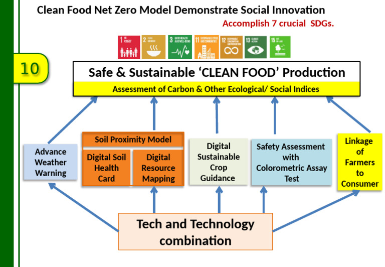 Safe & Sustainable Clean Food' Production: Accomplish 7 Crucial Sdgs | PDF
