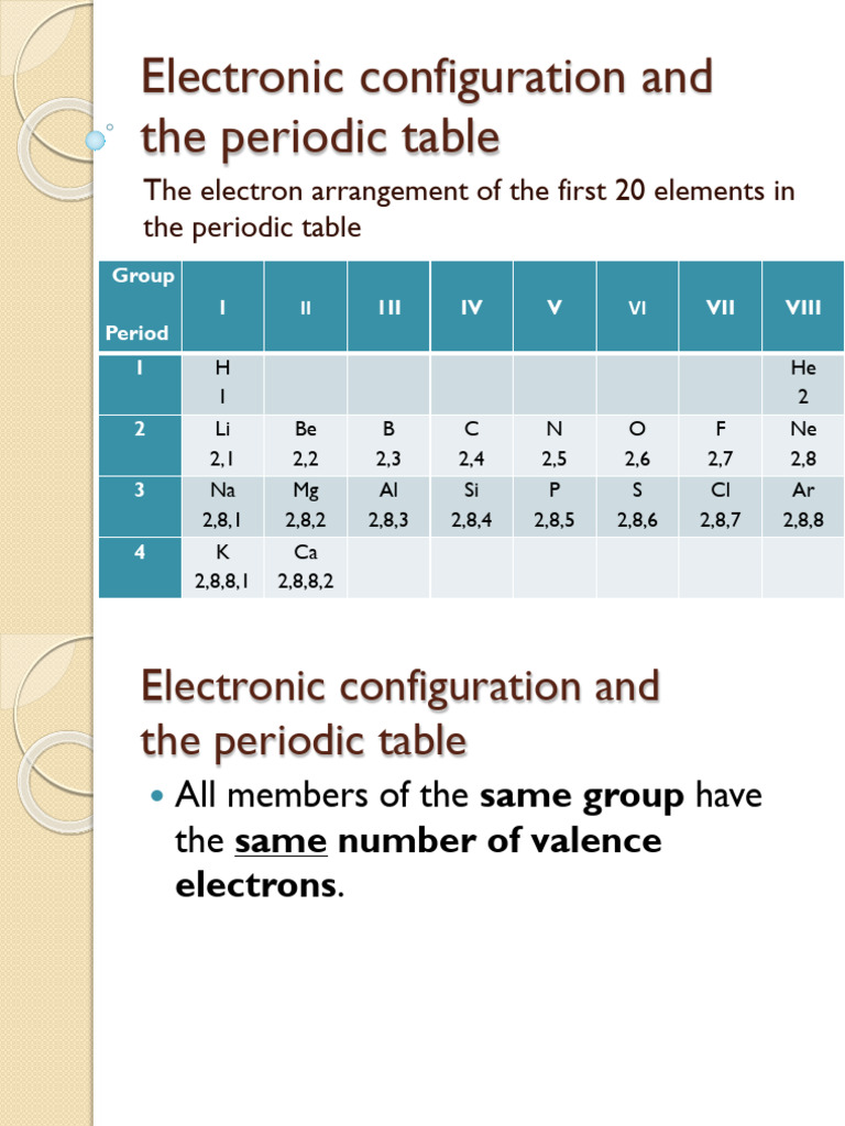 Electron Configuration of First 20 Elements | PDF | Periodic Table ...