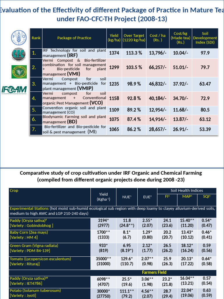 Evaluation of The Effectivity of Different Package of Practice in ...