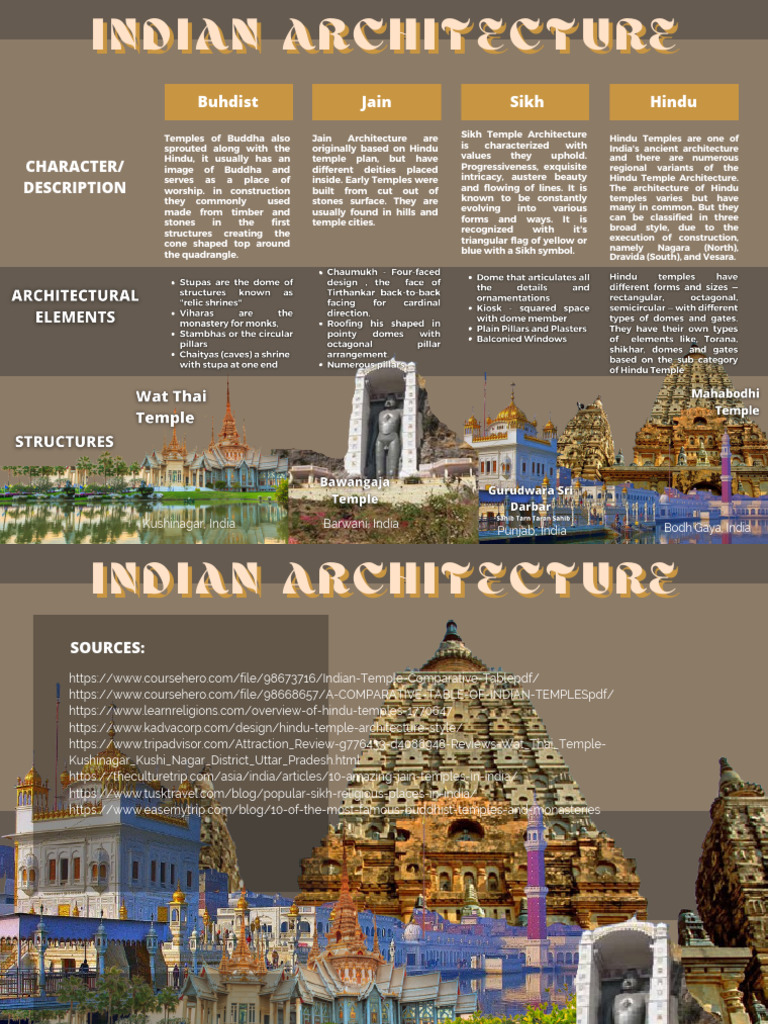History of Architecture - Indian Architecture | PDF | Temple | Indian ...