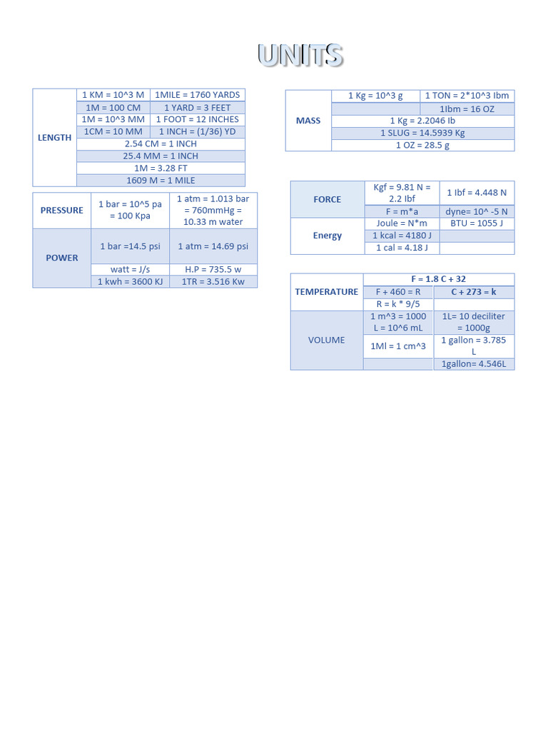 Unit Conversion Reference Sheet | PDF