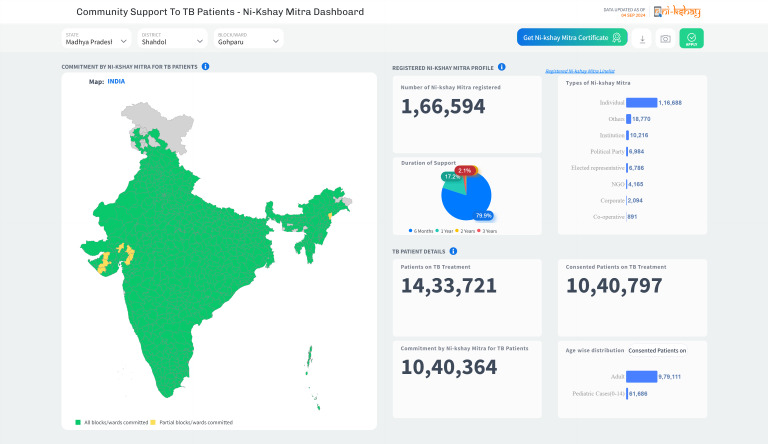 COMMUNITY SUPPORT-overview - Dashboard-View | PDF