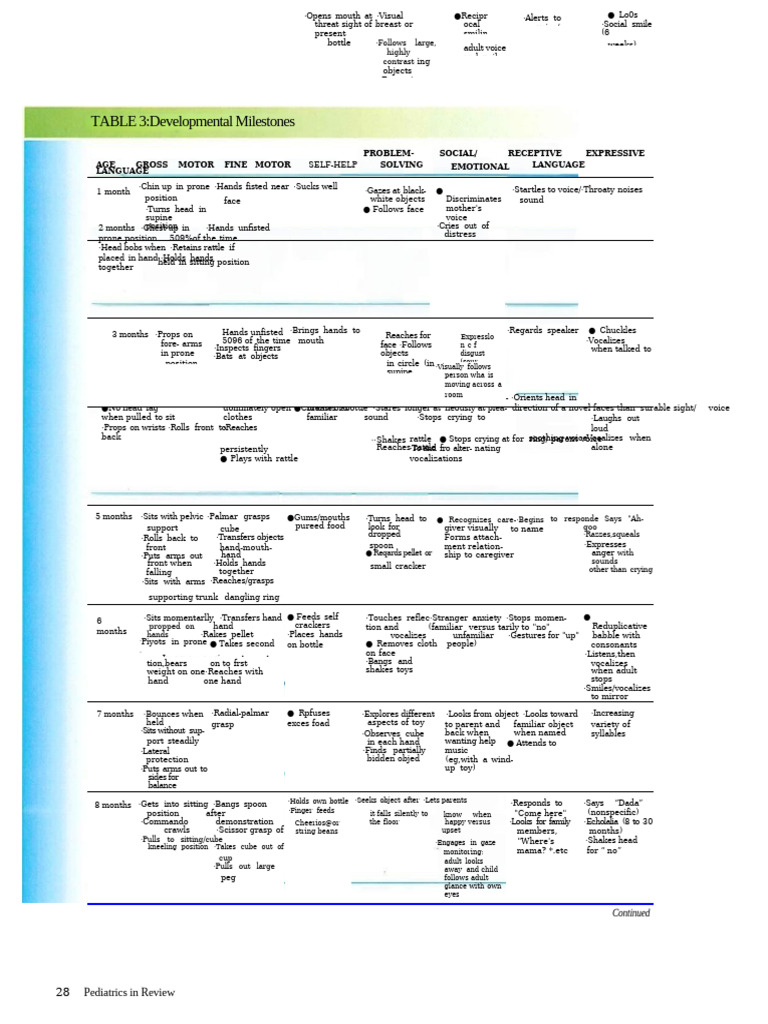 Devt Milestones Table (B-6y) PIR (Jan2016) .MSG | PDF