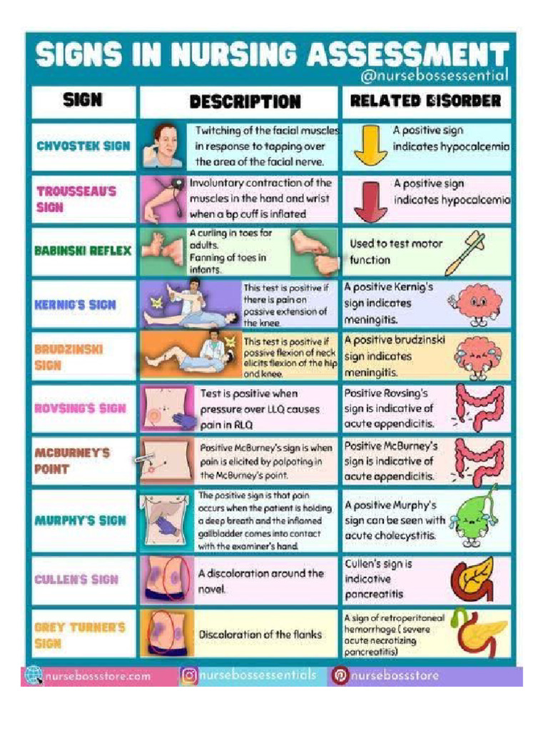 Pathognomonic Signs and Symptoms | PDF | Esophagus | Weakness