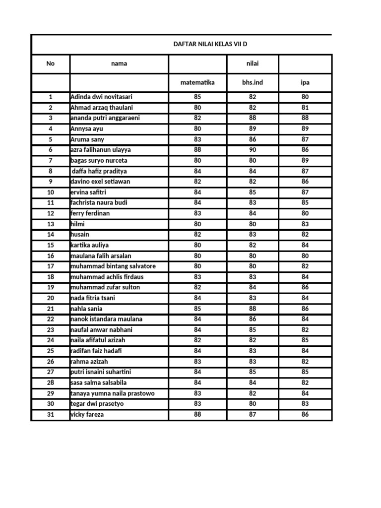 Daftar Nilai Kelas Vii D | PDF