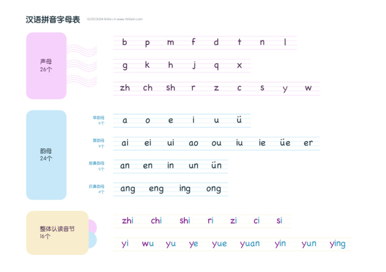 Chinese Pinyin Chart A2 Chalkboard | PDF