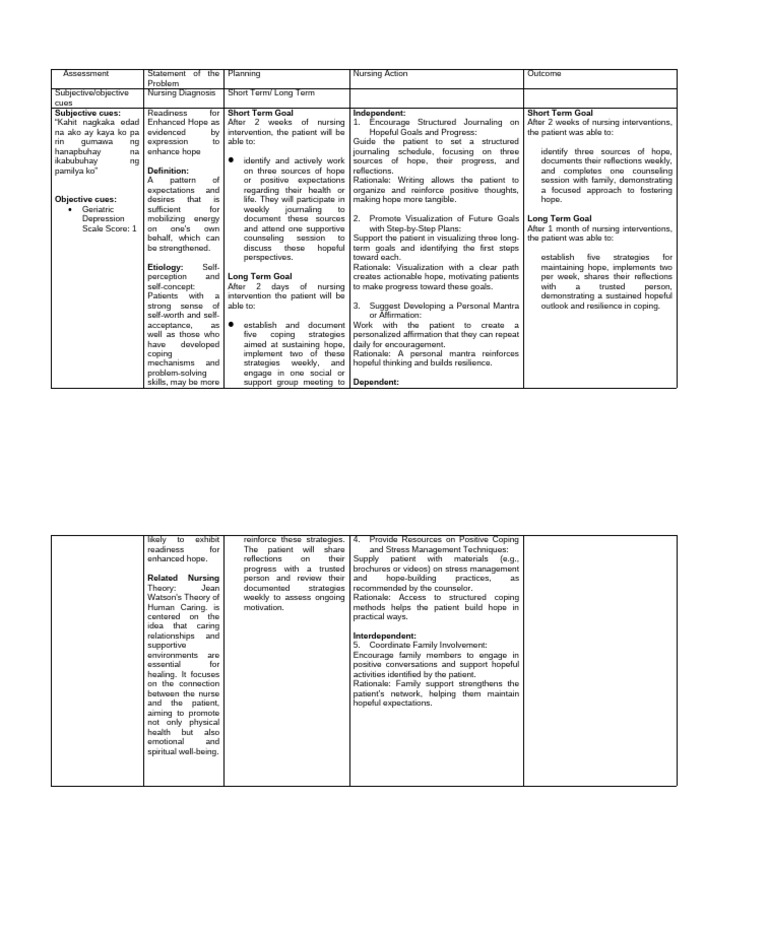 NCP 1 | PDF | Psychological Resilience | Hope