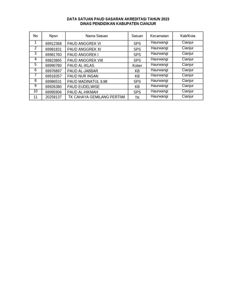 Data Satuan Paud Sasaran Akreditasi Tahun 2023 | PDF