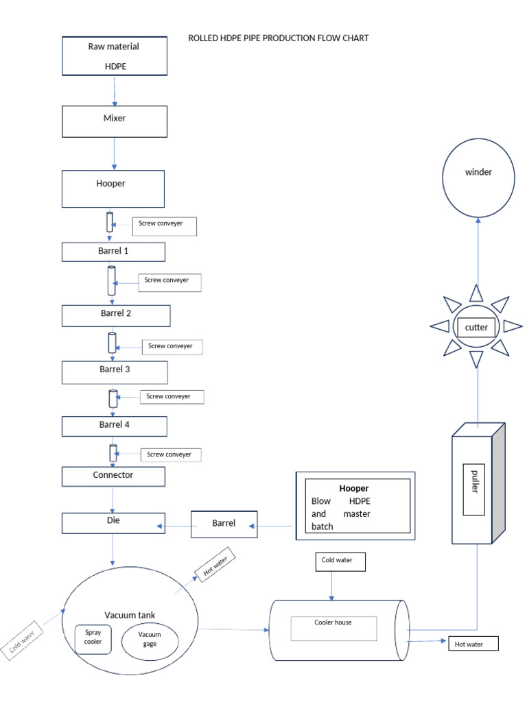 Rolled Hdpe Pipe Flow Chart | PDF