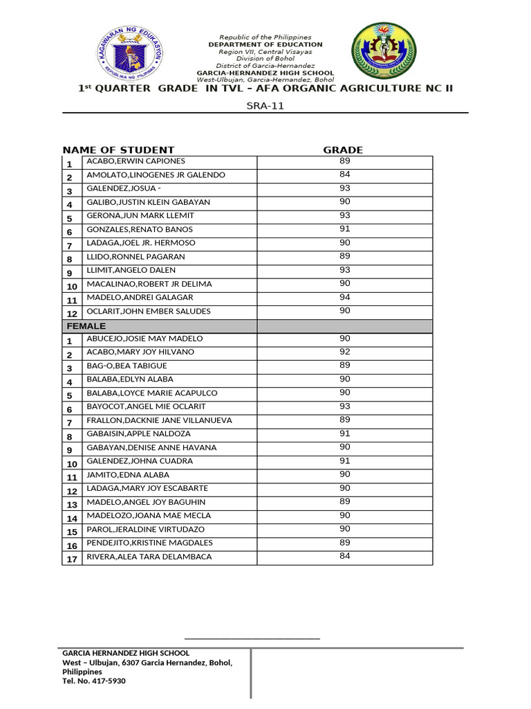 Grade 11 Oap NC Ii | PDF | Compost | Horticultural Techniques