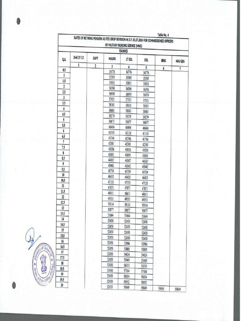 Orop Table No 4 | PDF