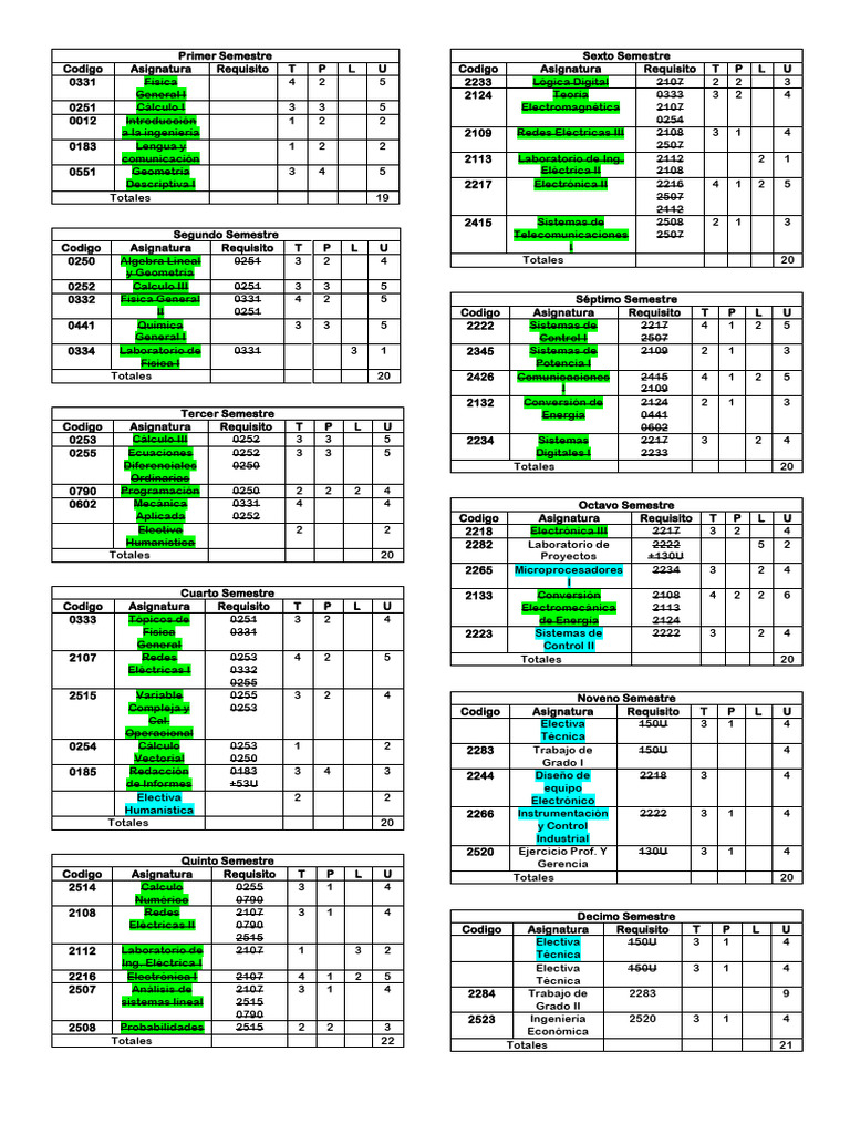 PENSUM | PDF | Electricidad | Matemáticas