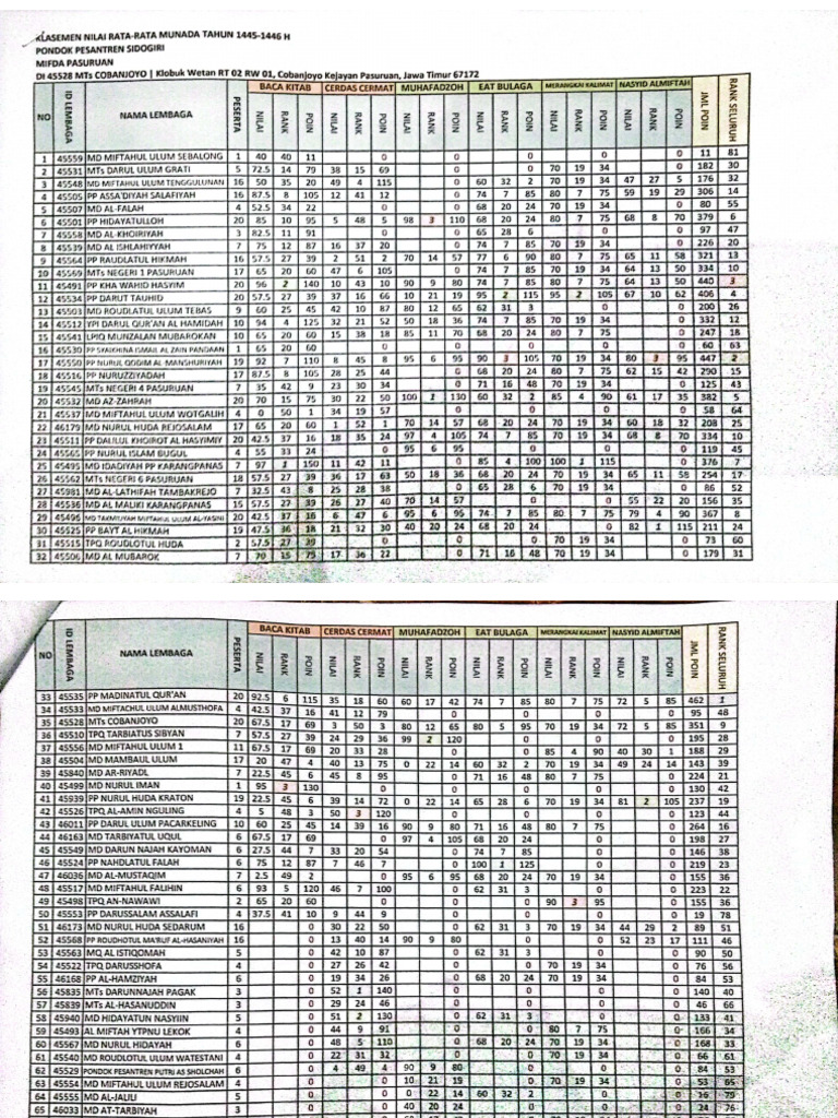 Klasemen Nilai Rata Munada III Pasuruan | PDF