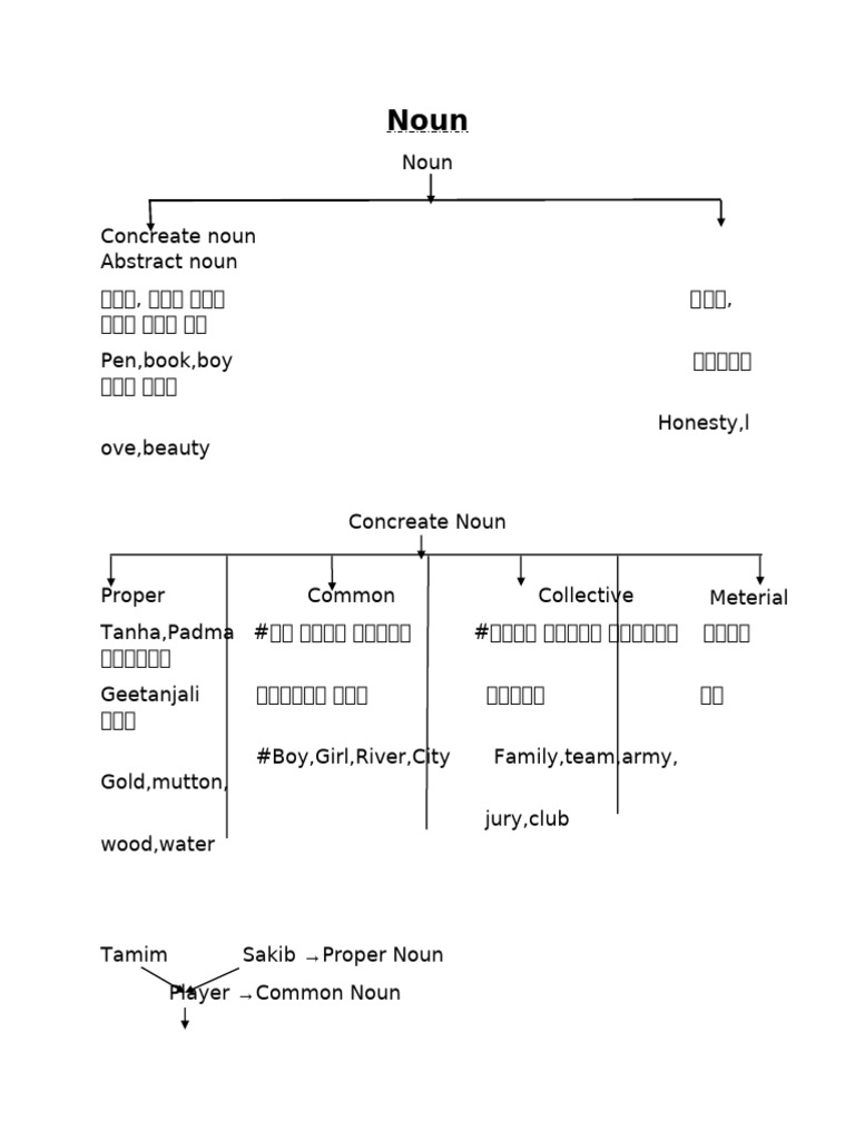 Noun | PDF