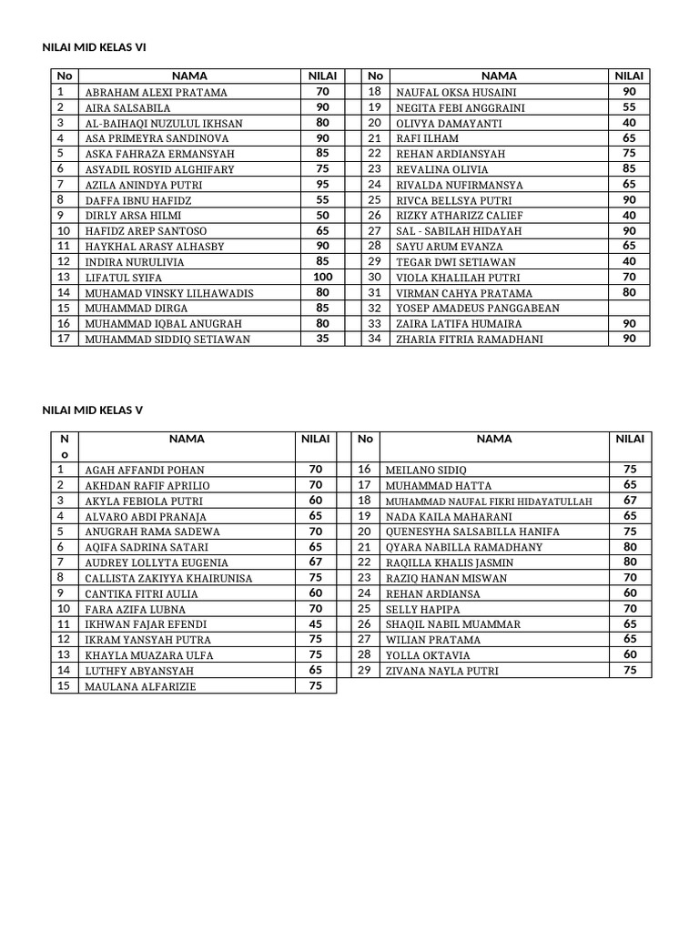 Daftar Nilai Kelas 3a 3B 5 Dan 6 | PDF