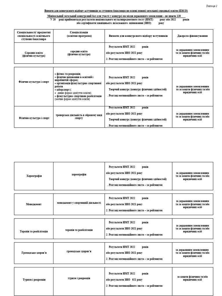 Tablycya 1 2024 NMT Zno Na Osnovi Pzso | PDF