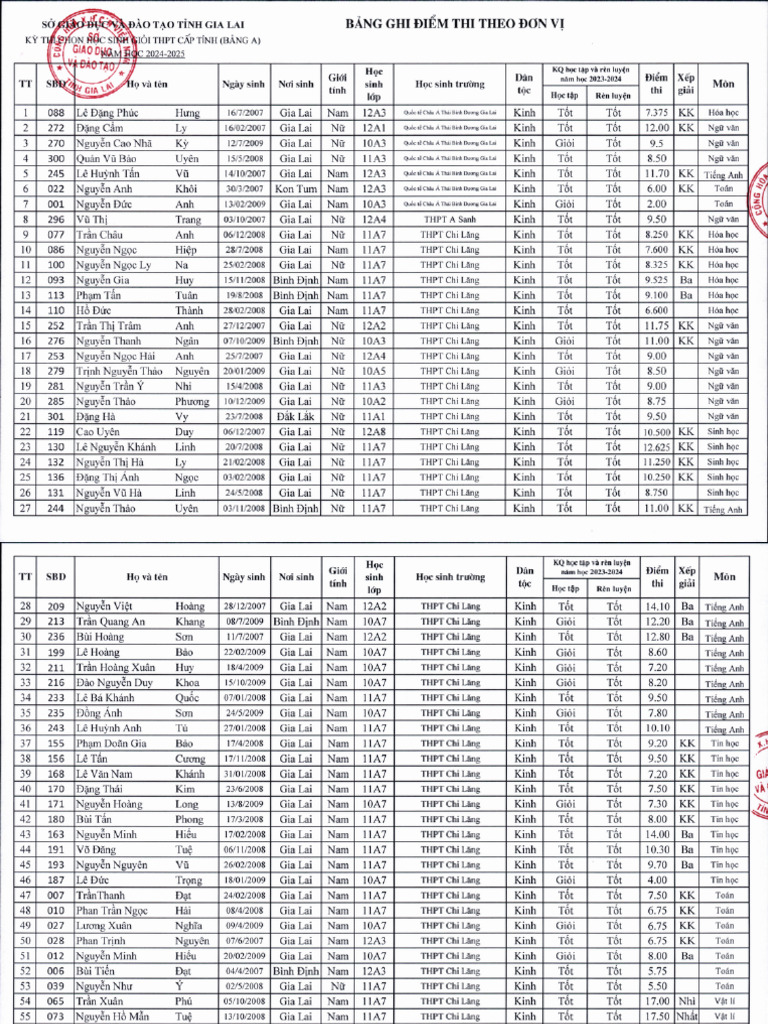 Ket Qua Thi HSG Bang A 2024 2025 Trư C PK | PDF