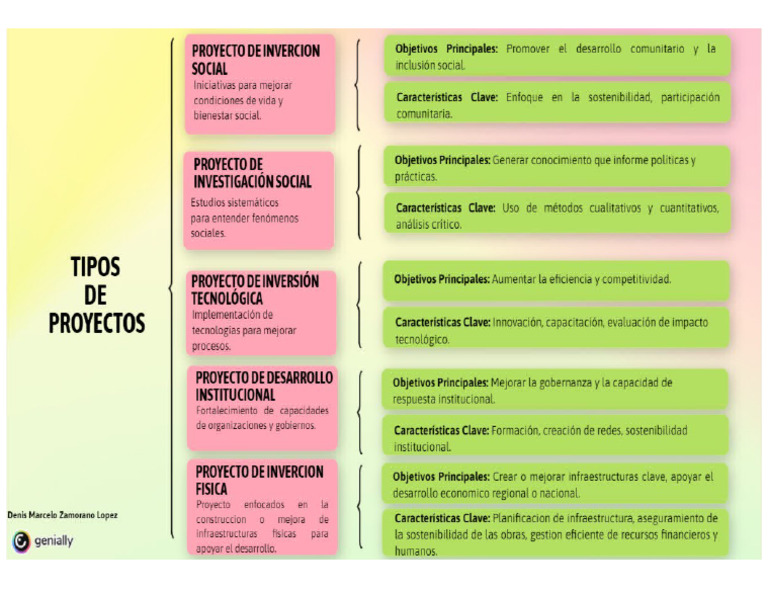 Cuadro Sinoptico de Tipos de Proyectos | PDF