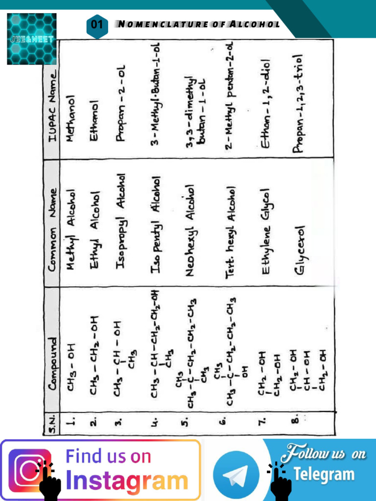 Nomenclature of Alcohol Short Notes | PDF