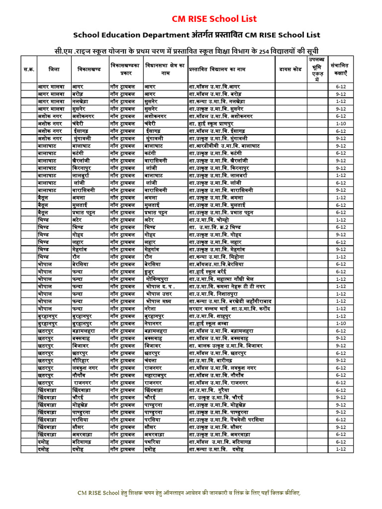 CM Rise School List MP PDF Download | PDF