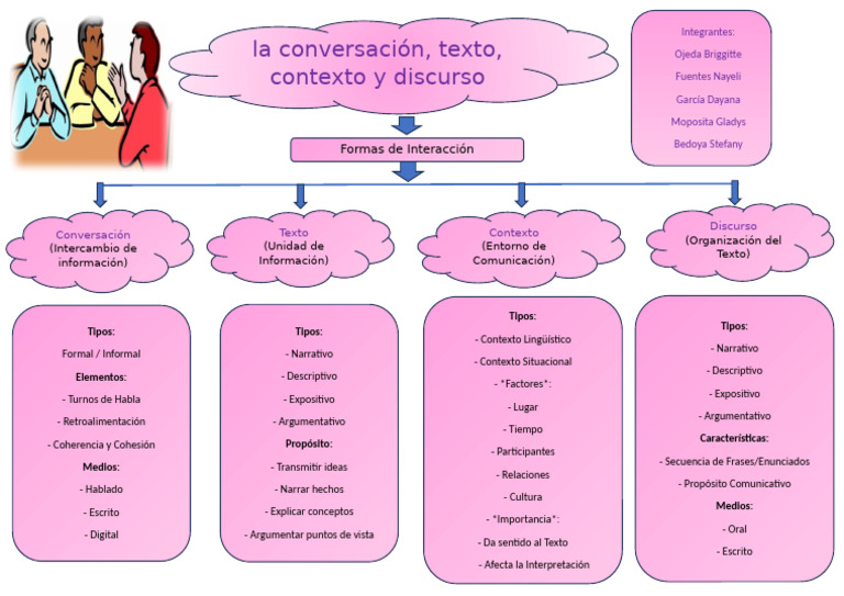 La Conversación, Texto, Contexto y Discurso: Formas de Interacción ...