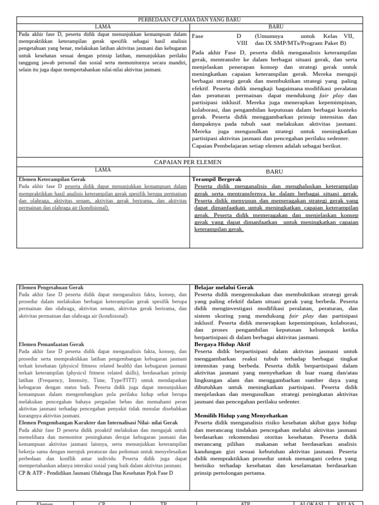 Perbedaan CP Lama Dan Yang Baru Kelas 7 8 9 | PDF