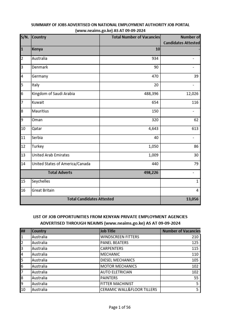 List of Job Adverts - (09-09-2024) | PDF | Employment | Domestic Work