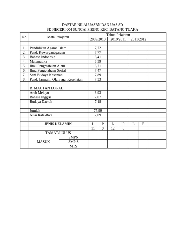 Daftar Nilai Uasbn Dan Uas SD | PDF