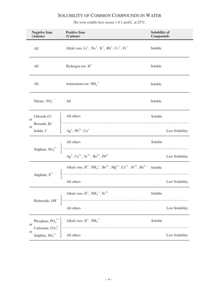 Solubility Table | PDF | Ammonium | Hydroxide