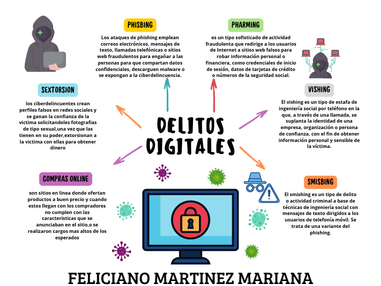 Grafico Mapa Conceptual de Delitos Digitales | PDF | Suplantación de identidad | Ingeniería ...