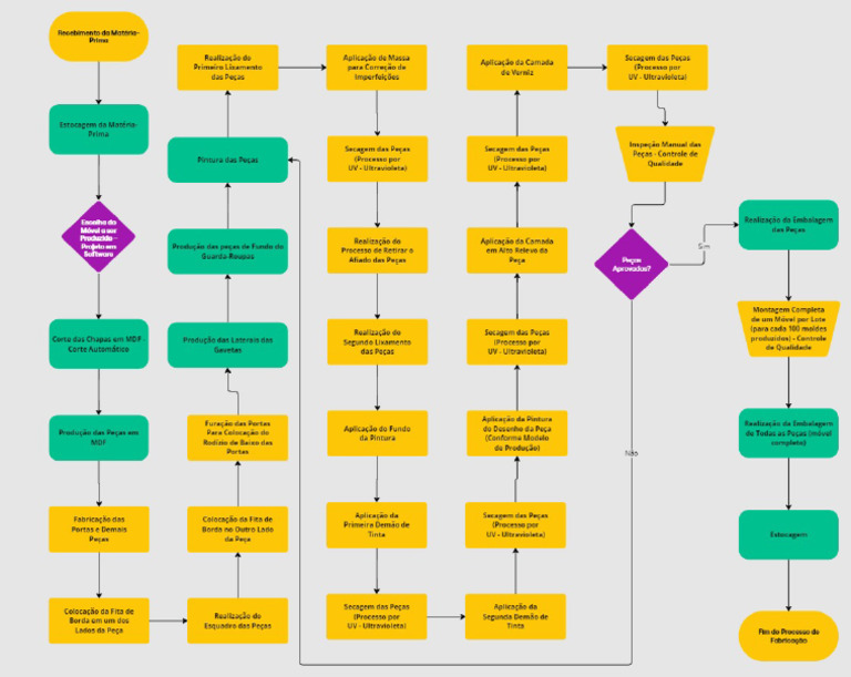 Fluxograma de Processos Do Stage Gate | PDF