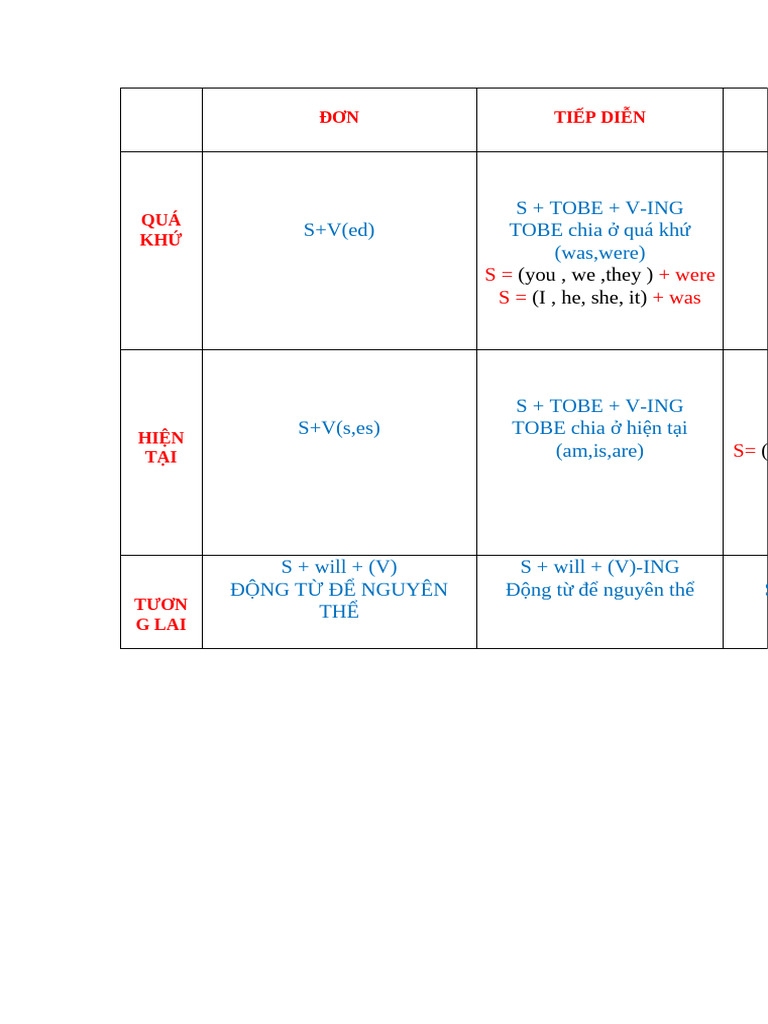 Bảng Chia Thì | PDF