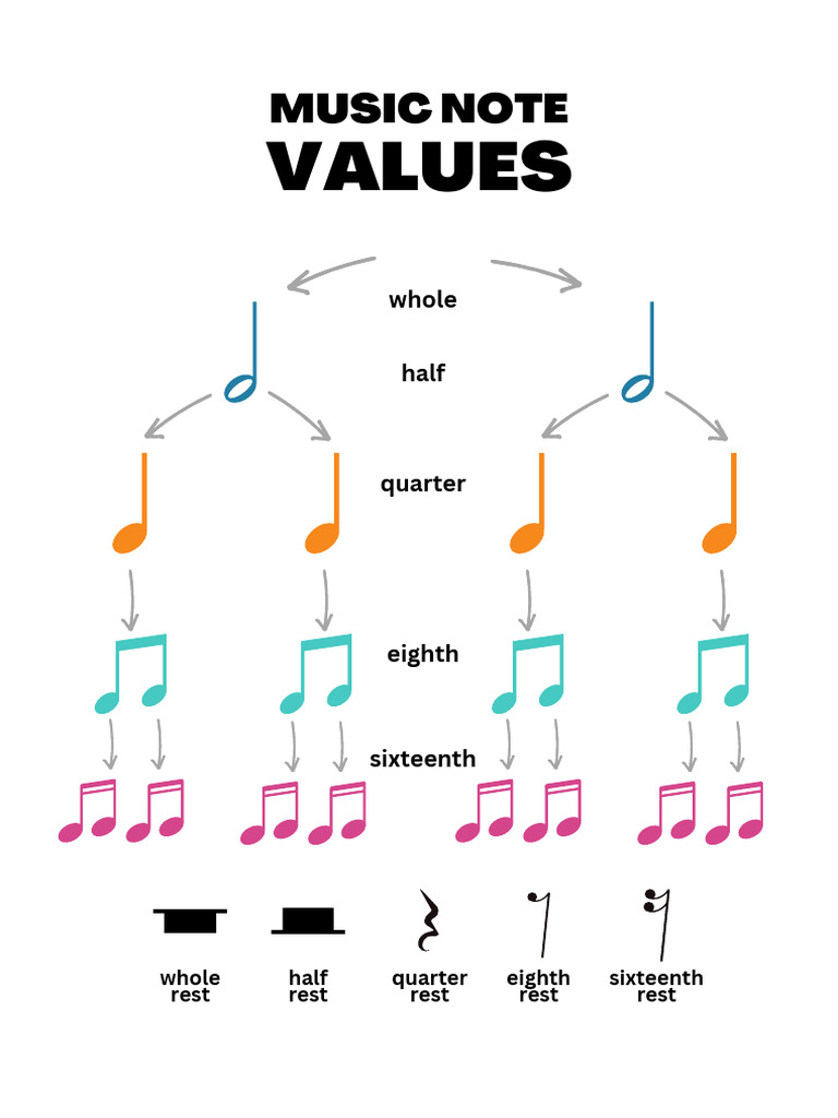 Colorful Bold Music Note Values Poster | PDF