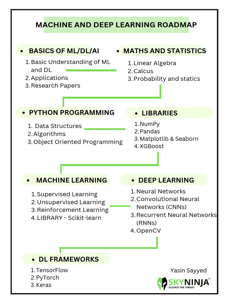 Machine and Deep Learning Roadmap | PDF