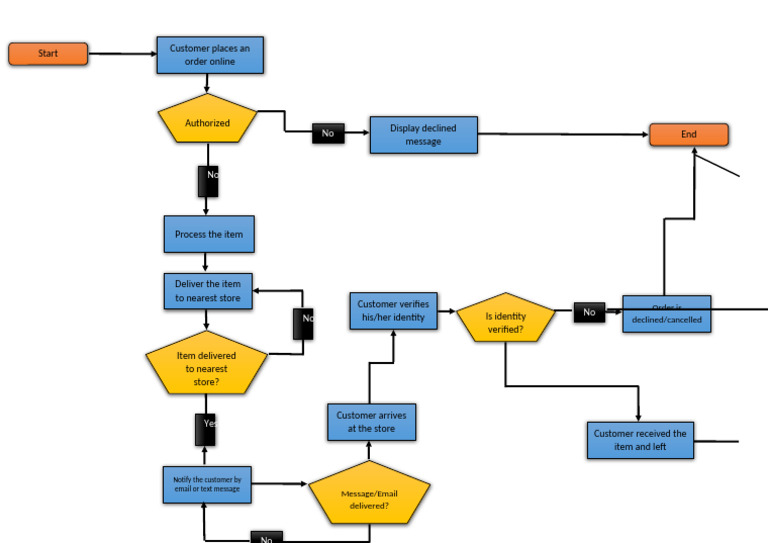 Flowchart2 Only | PDF