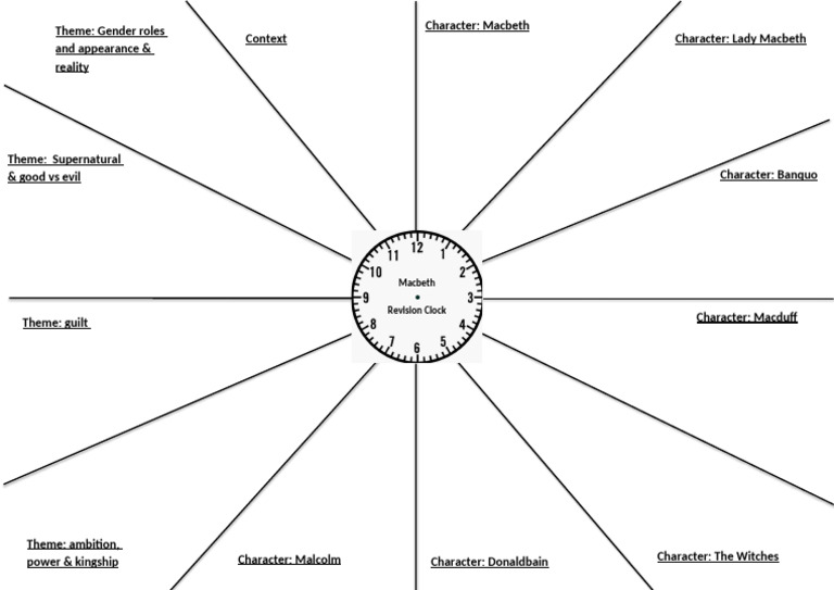 Macbeth Theme and Character Revision Clock | PDF