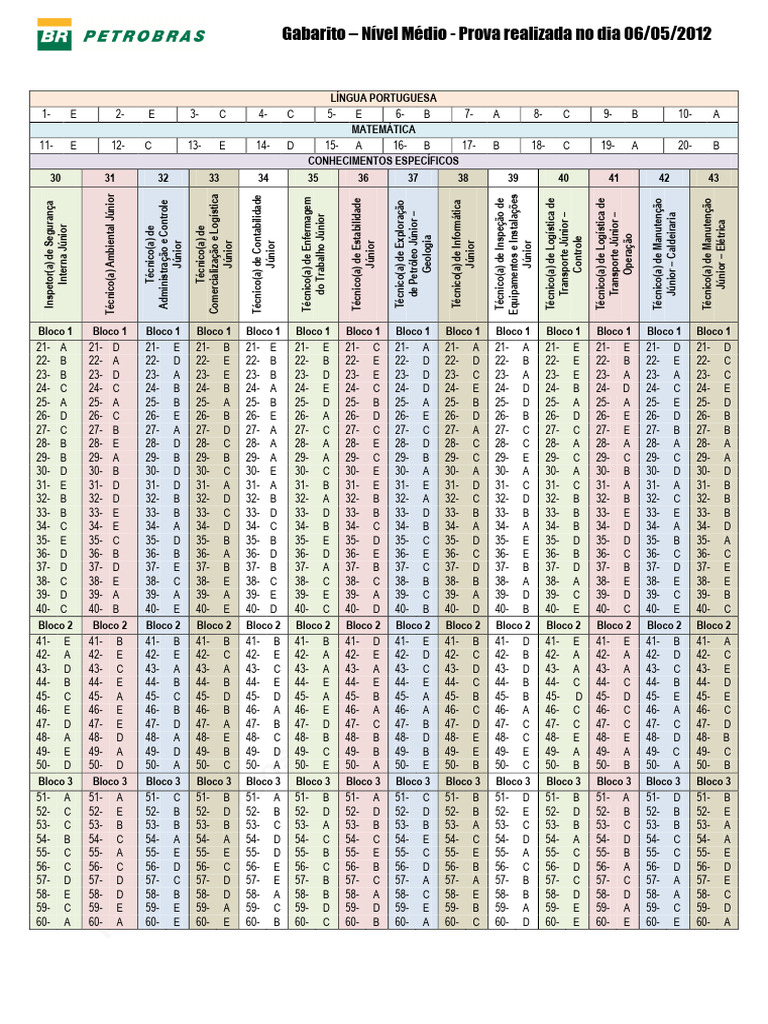 Prova 2012 - Petrobrás - Engenharia de Petróleo - Gabarito | PDF
