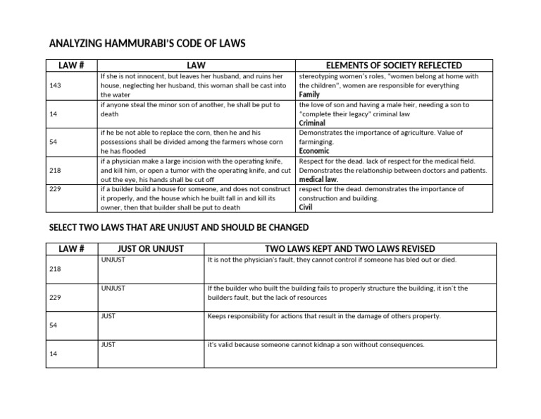 Insights on Hammurabi's Laws Analysis | PDF | Justice | Crime & Violence