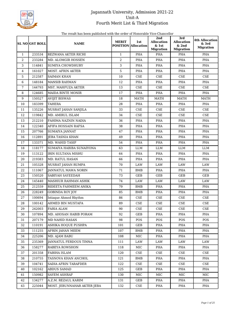 JNU 2021-22 Fourth Merit List | PDF