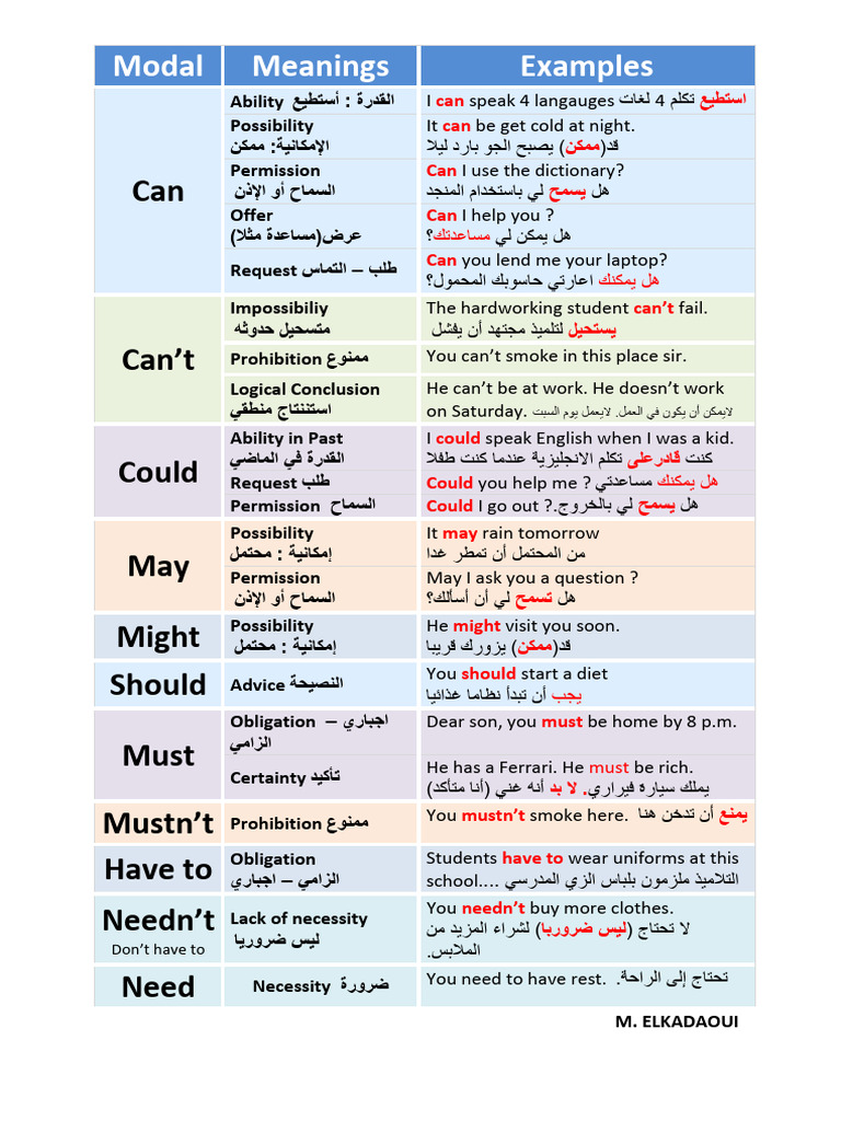 Modals Summary Ar | PDF