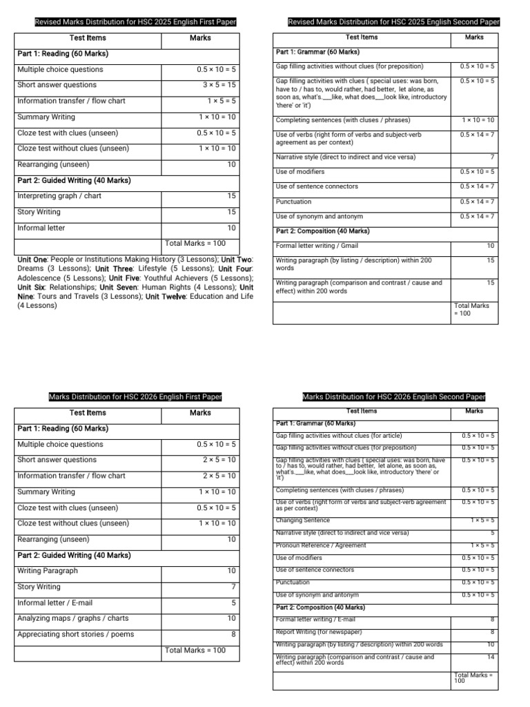 HSC 2024 Class Notes Sheet | PDF