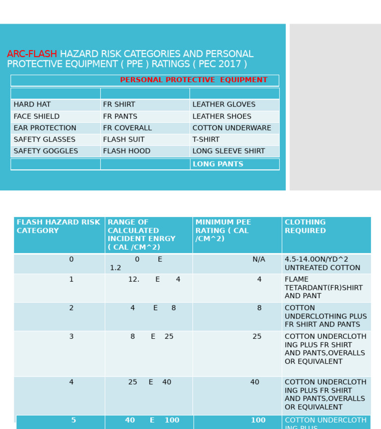 Arc-Flash Hazard Risk Categories and Personal Protective Equipment | PDF