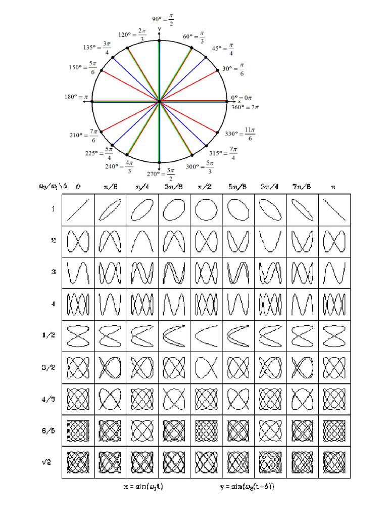 Lissajous | PDF